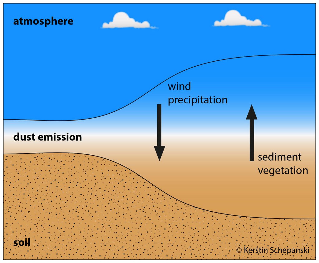 Dust sources | Leibniz-Institut für Troposphärenforschung e.V., Leipzig