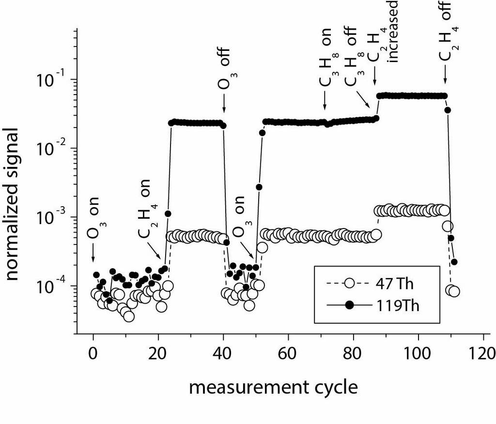 Criegee Intermediate | Leibniz-Institut für Troposphärenforschung e.V ...